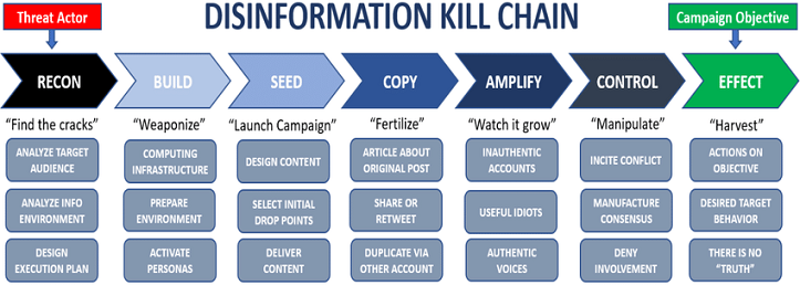DHS Observations on How Disinformation is Promoted, and Pints where it ...
